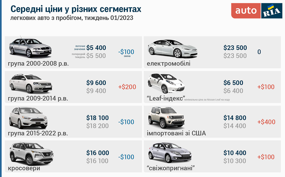 AUTO.RIA – Динаміка українського авторинку. Тиждень 01/2023