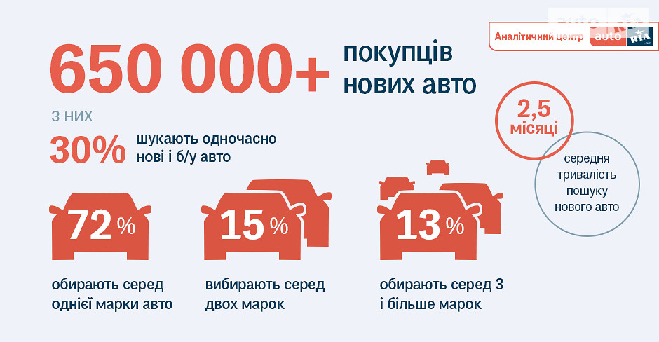 AUTO.RIA – Дізнайтеся, скільки покупці трать часу на пошук нового авто